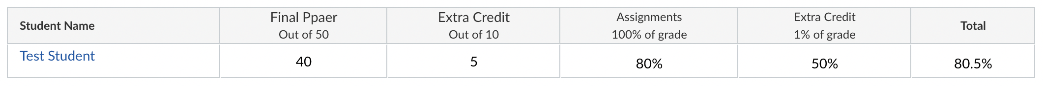 Extra Credit in Canvas - Instructure Community - 542806