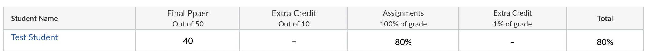 Extra Credit In Canvas Instructure Community 542806